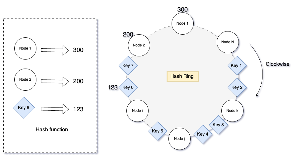 KVMesh: My Journey Building a C++ Distributed Key-Value Store | Wei Sheng's Blog